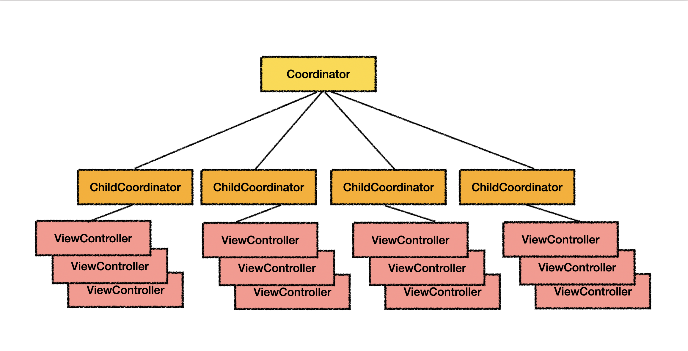 Coordinator Pattern